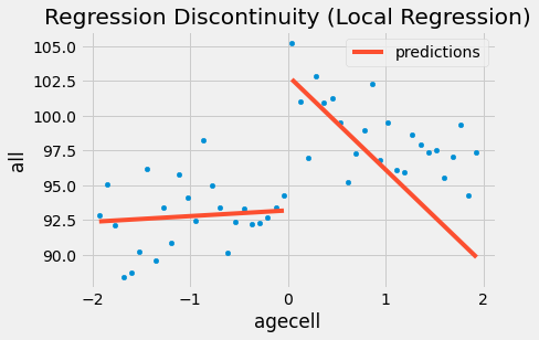 Quantitative Methods 2 - Regression Discontinuity
